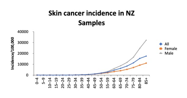 Skin Cancer Check In Auckland | Melanoma Checks | Richard Martin